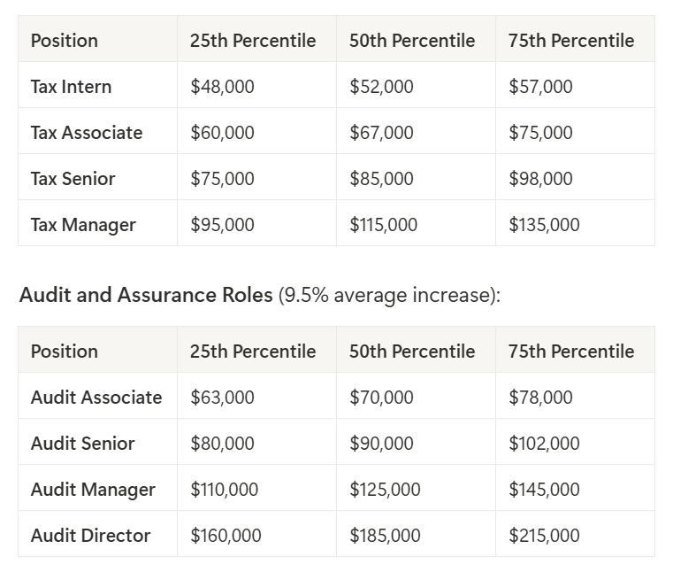 How Much Do Accountants Make in 2025? Complete Salary Guide | Metaintro