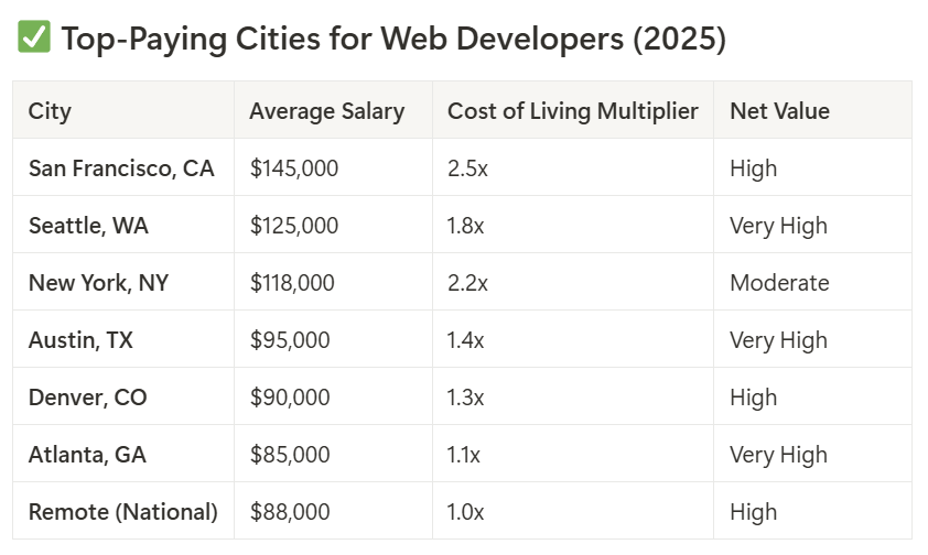 How Much Do Web Developers Make in 2025?... | Metaintro
