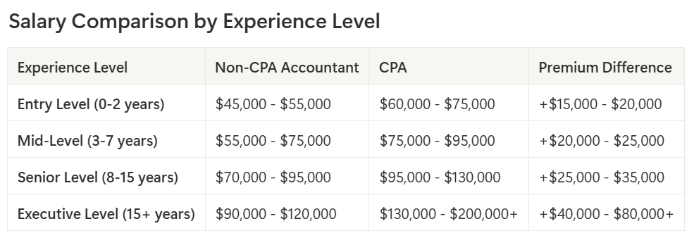How Much Do Accountants Make in 2025?... | Metaintro